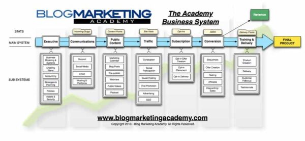 The Academy Business System - A Graphical Illustration Of An ...